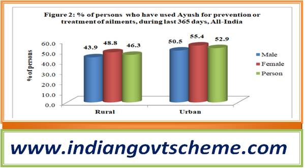 Results of survey on ayush | Indian Govt Scheme