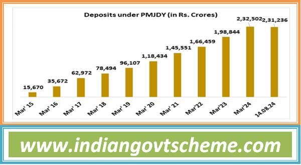 Pradhan Mantri Jan Dhan Yojana (PMJDY): A Decade of Financial Inclusion ...