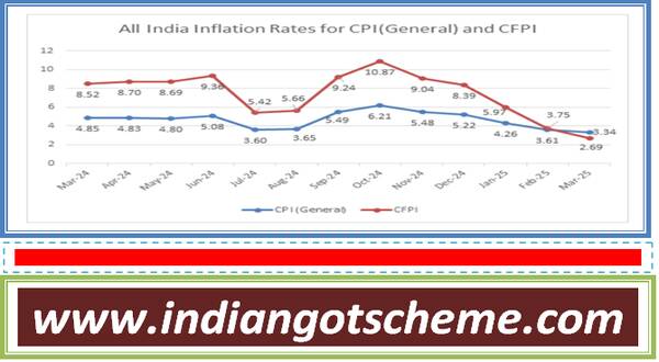 March 2025 Inflation Rate at 3.34%: Consumer price index numbers on ...