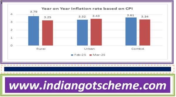 March 2025 Inflation Rate at 3.34%: Consumer price index numbers on ...