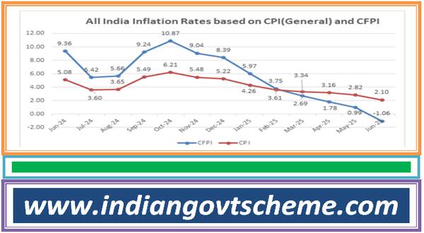 Consumer Price Index (CPI) Inflation for June 2025 at 2.10%, Declines ...