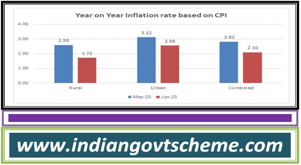 Consumer Price Index (CPI) Inflation for June 2025 at 2.10%, Declines ...