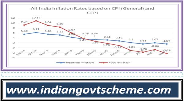 Consumer price index : September 2025 CPI Inflation at 1.54%, Down 53 ...