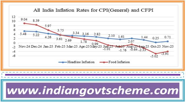 Consumer Price Index (CPI) for the month of November, 2025 over ...