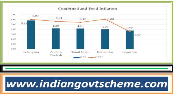 India Consumer Price Index Inflation Falls to 3.48% in April 2026 ...